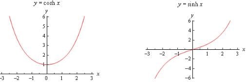 Derivatives of Hyperbolic Functions - Calculus - Mathematics PDF Download
