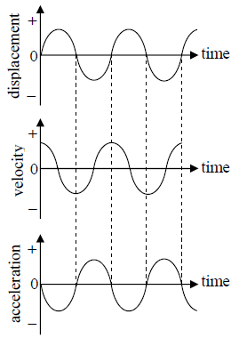 Differential Equation for Simple Harmonic Oscillator - Oscillations ...