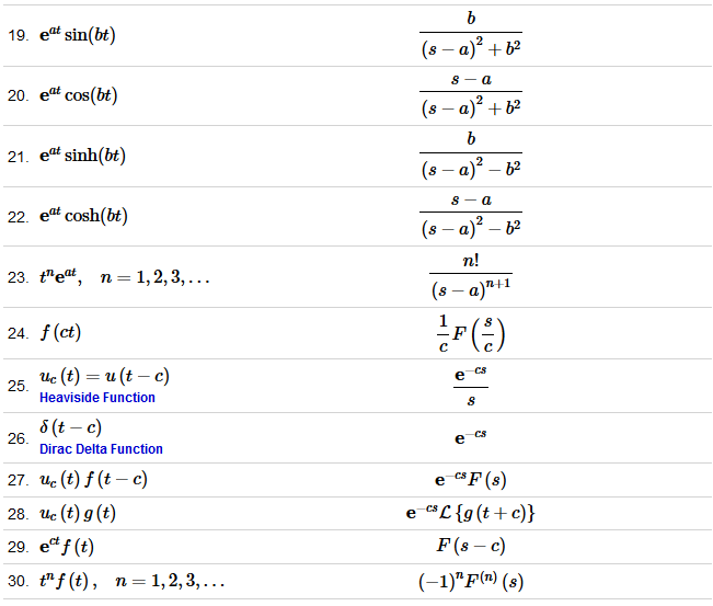Table of Laplace Transforms - Calculus - Mathematics PDF Download