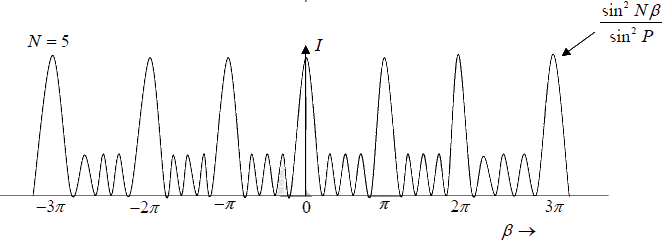 Position of Maxima and Minima - Oscillations, Waves and Optics ...