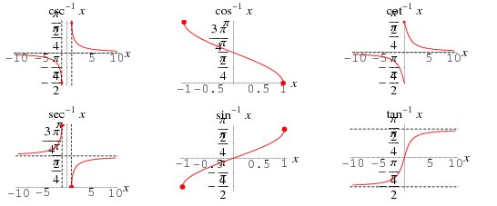 Baics of Inverse Trigonometric Functions - Additional Topics for IIT ...