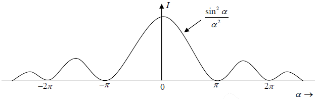 Position of Maxima and Minima - Oscillations, Waves and Optics ...