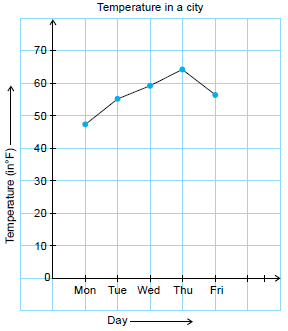 Class 1 Maths Chapter 9 Practice Question Answers - Data Handling