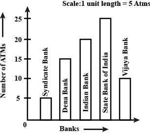 Smart Charts - 2 Class 5 Worksheet Maths Chapter 14