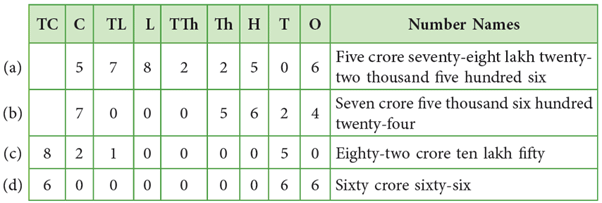 Large Numbers Class 5 Notes Maths Free PDF