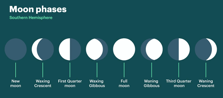 Different Shapes of Moon - General Knowledge for Young Learners - Class ...