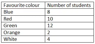 Smart Charts - 2 Class 5 Worksheet Maths Chapter 14