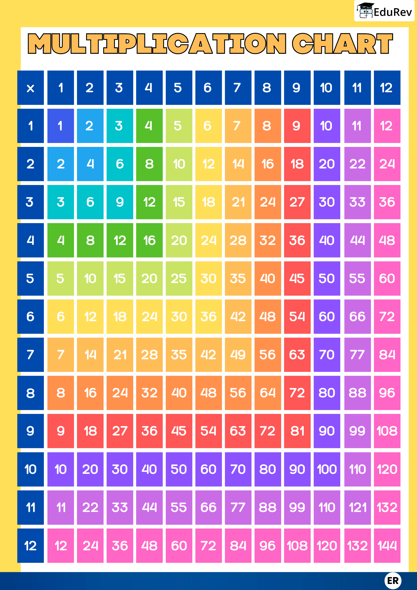 Let's Learn: Multiplication Chart - Mathematics for Class 5: NCERT PDF ...