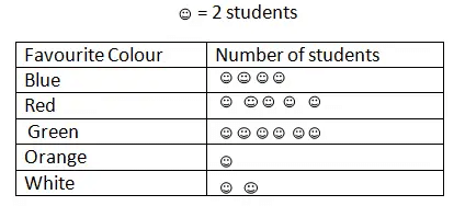 Smart Charts - 2 Class 5 Worksheet Maths Chapter 14