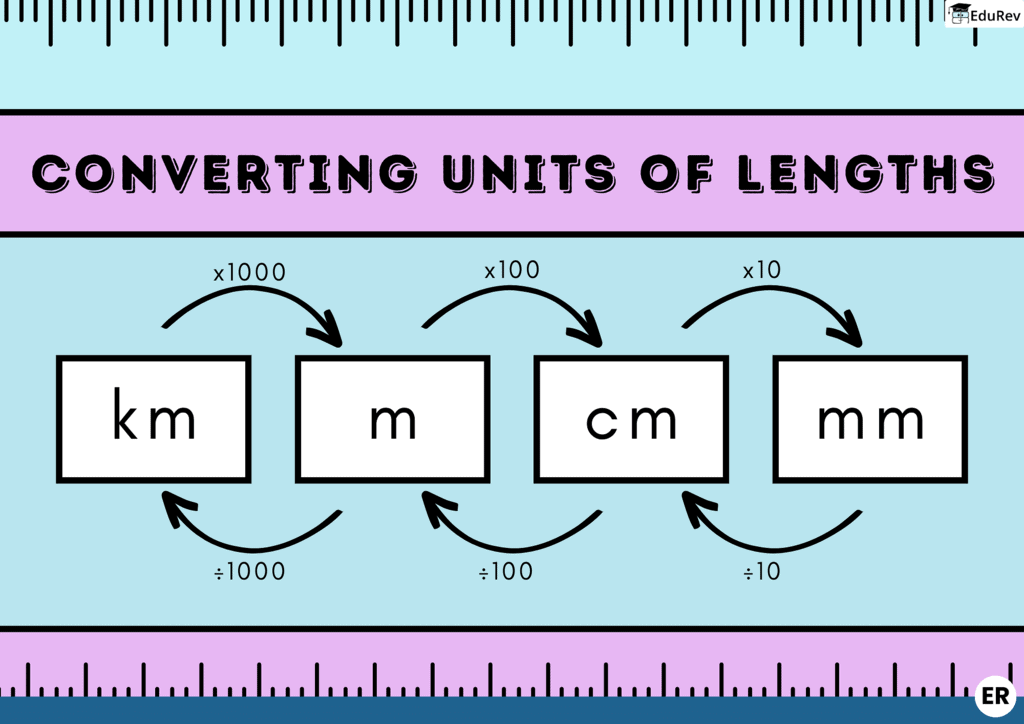 Let's Learn: Conversion of Unit of Length - Mathematics for Class 5 ...