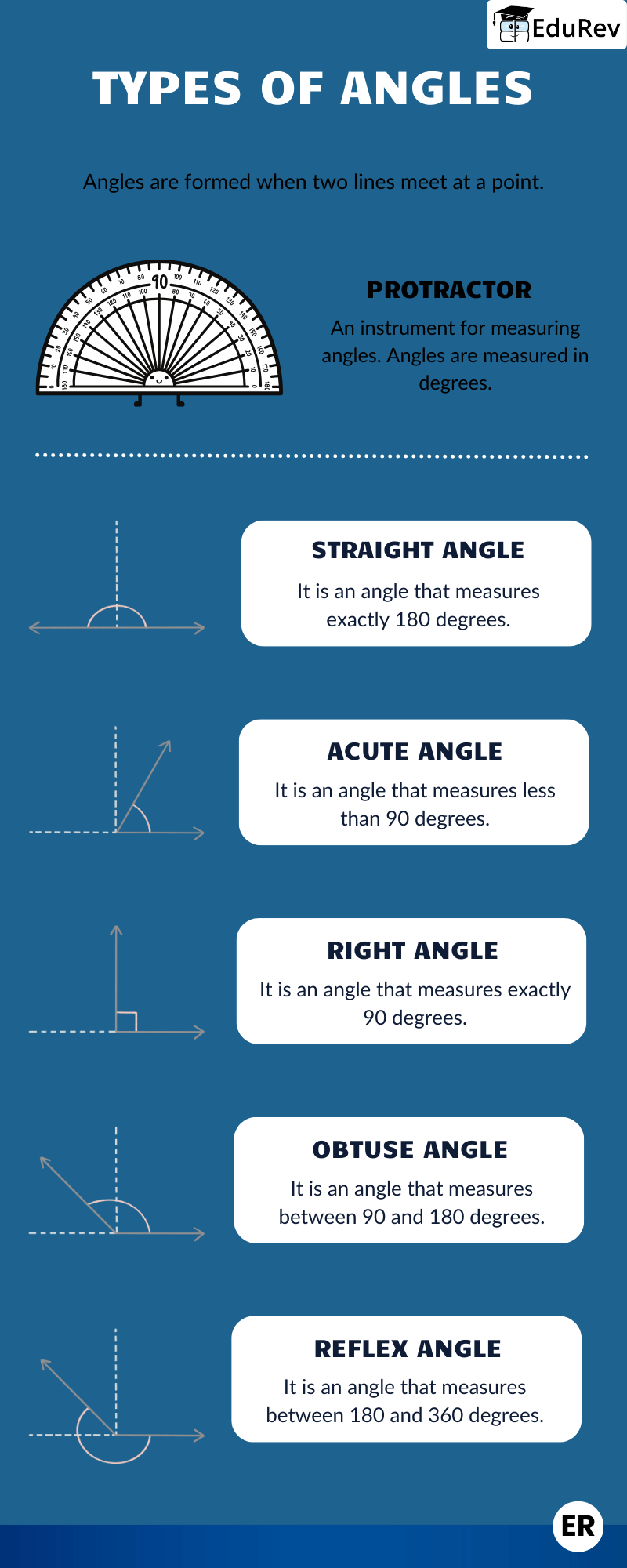 Let's Learn: Different types of Angles - Mathematics for Class 5: NCERT ...
