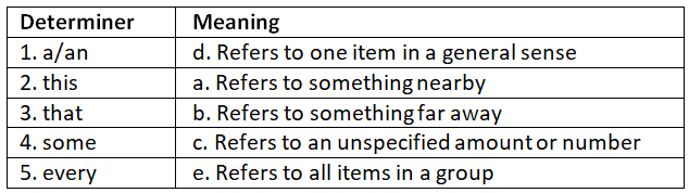 Worksheet Solutions: Determiners - Class 11 English Grammar PDF Download
