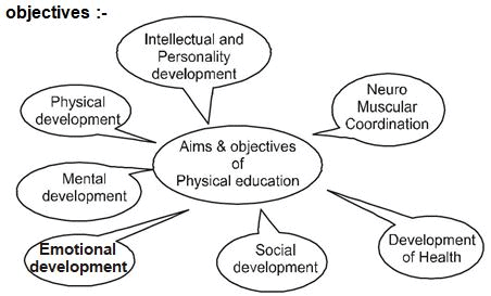 Revision Notes, Changing trends and Career in Physical Education ...
