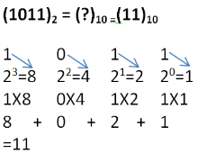 Number System - Computer Science for Grade 11 PDF Download