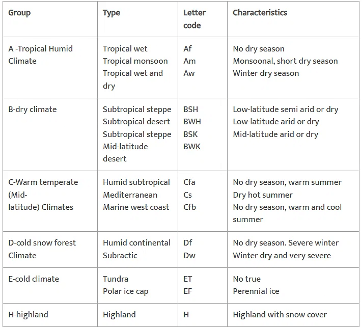 World Climate and Climate Change - 1 Class 11 Geography