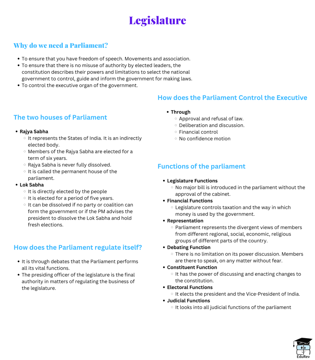 Mind Map: Legislature - Political Science Class 11 - Humanities/Arts ...