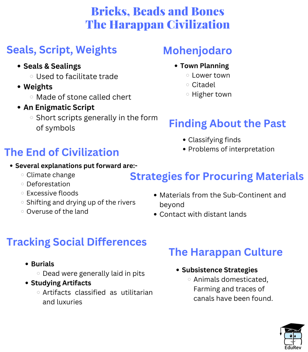 Mind Map: Bricks, Beads & Bones | History Class 12 - Humanities/Arts