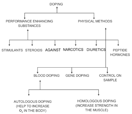 Revision Notes, Doping, Physical Education - Physical Education Class ...