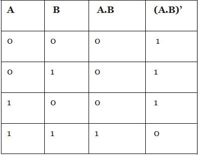 Boolean Logic | Computer Science for Class 11 - Humanities/Arts