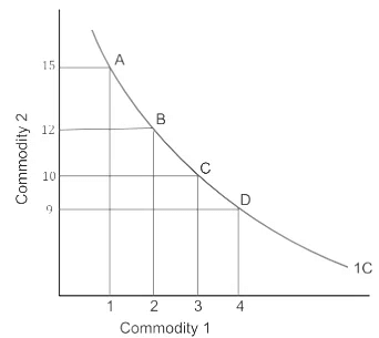 Theory of Consumer Behaviour Class 12 Economics