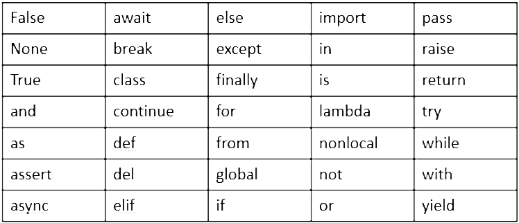Python Fundamentals | Computer Science for Class 11 - Humanities/Arts