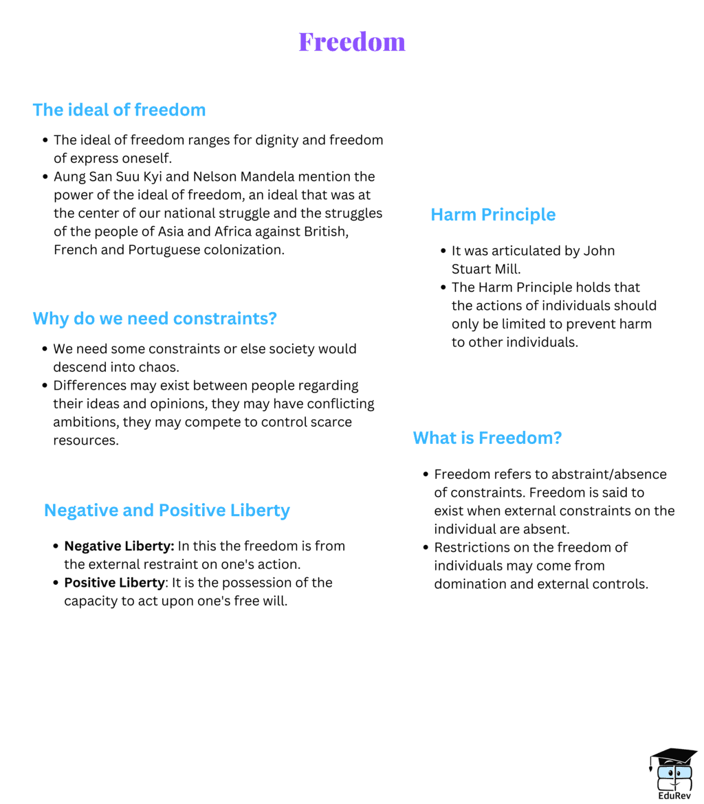 Mind Map: Freedom | Political Science Class 11 - Humanities/Arts
