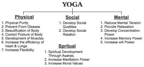 Revision Notes, Yoga, Physical Education - Physical Education Class 11 ...