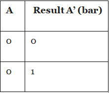 Boolean Logic - Computer Science for Grade 11 PDF Download