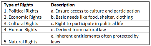 Worksheet: Rights - Political Science Class 11 - Humanities/Arts PDF ...
