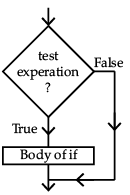 Python Revision Chapter Notes - Computer Science for Grade 12 PDF Download
