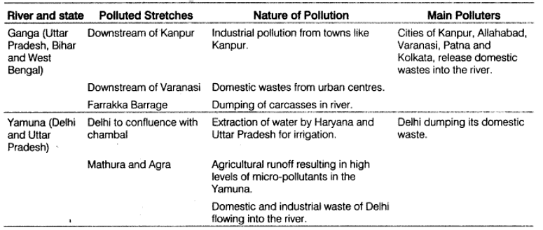 Geographical Perspective on Selected Issues and Problems Class 12 Geography