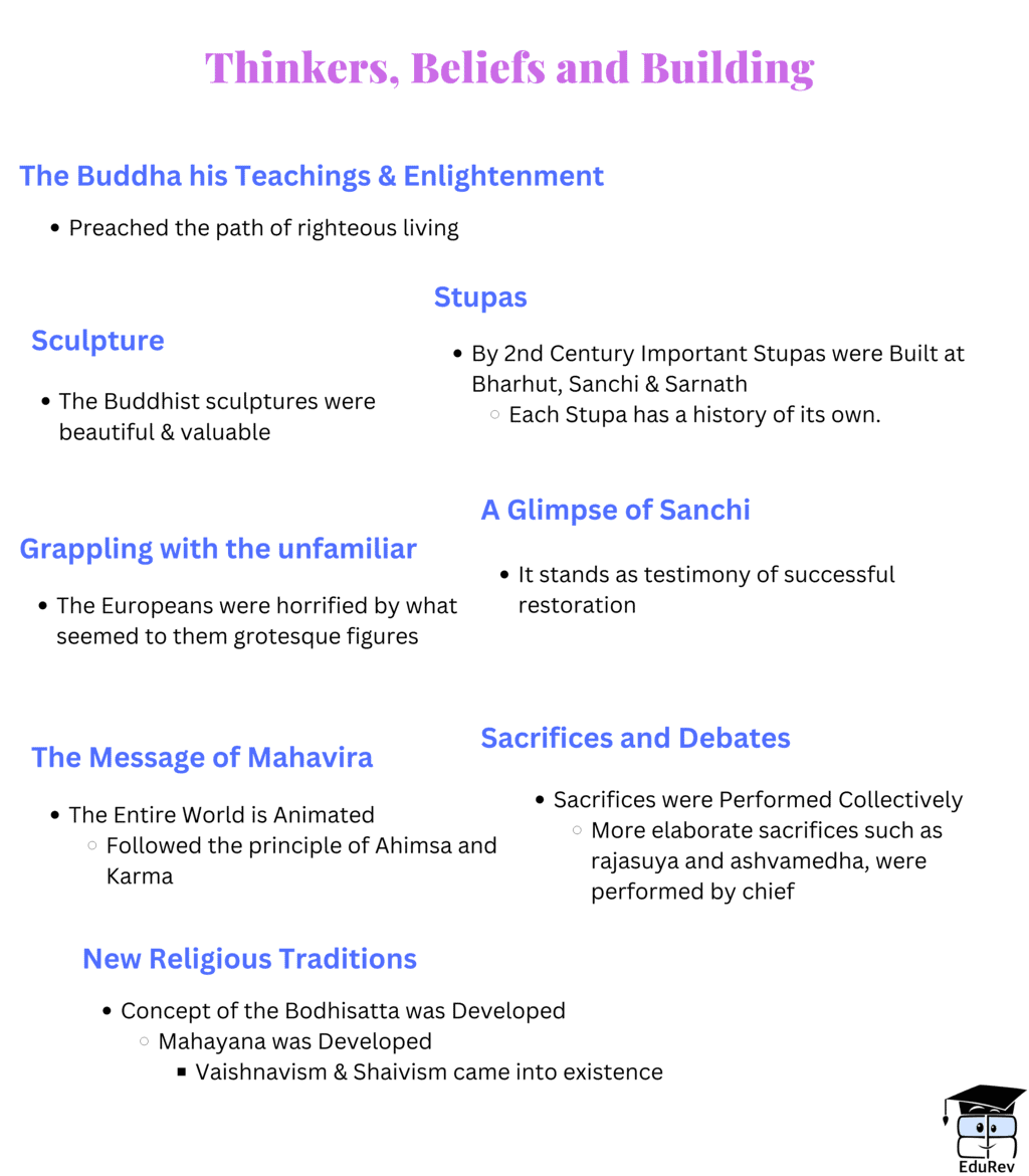 Mind Map: Thinkers, Beliefs and buildings | History Class 12 ...