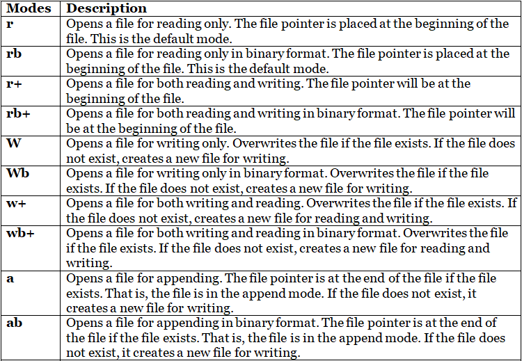 File Handling Chapter Notes | Computer Science for Class 12 ...