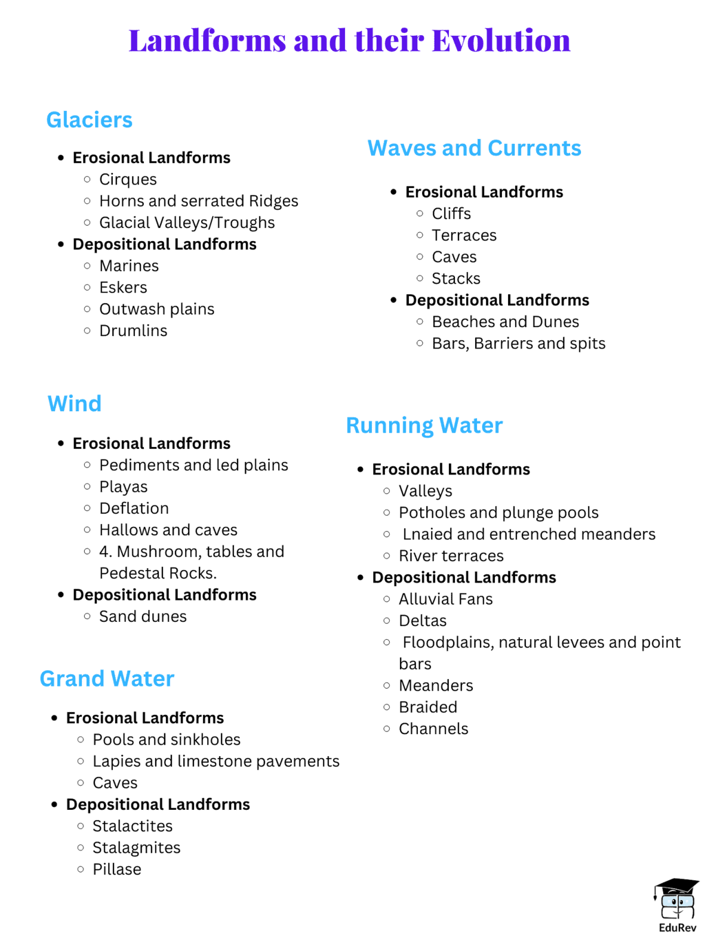 Mind Map: Landforms and their Evolution - Geography Class 11 ...