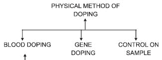 Short and Long Questions with answers, Doping, Physical education ...