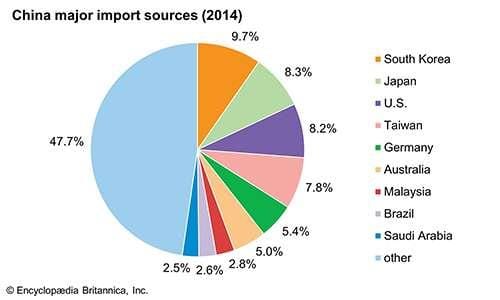TRADE OF CHINA - Class 10 PDF Download