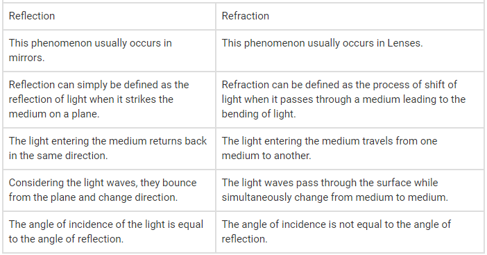 Differences Between Reflection And Refraction Edurev Class 10 Question