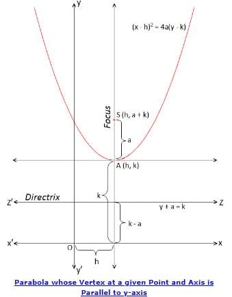 what is the eqn of a parabola with its axis parallel to y-axis - EduRev ...