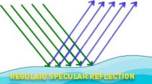 Reflection of Light - Class 12 PDF Download