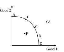 why is allocation of resources in an economy Considered as inefficient ...
