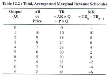 Relationship between TR MR and AR - Commerce PDF Download