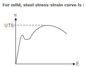 In the engineering stress-strain curve for mild steel, the Ultimate ...