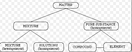 Classification of matter - Class 11 PDF Download