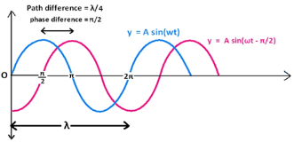 What is phase difference and path difference. explain.? - EduRev NEET ...