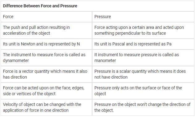 What is difference between force and pressure? - EduRev Class 8 Question