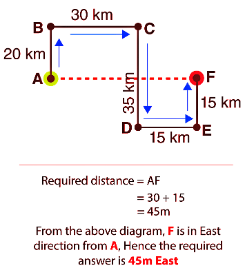 Direction Sense Test Chapter Notes - Science Olympiad Class 4 PDF Download