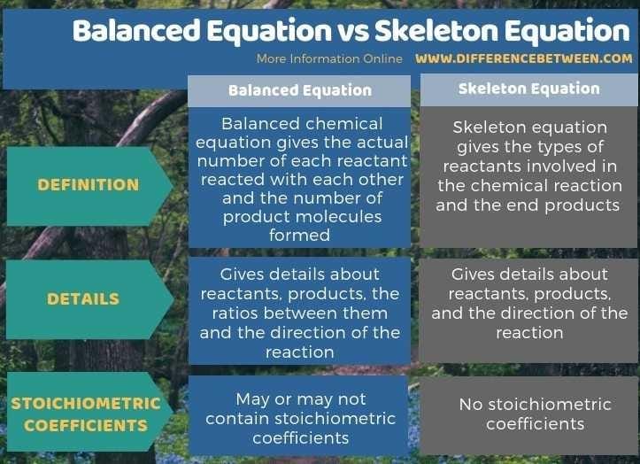 What is the difference between skeletal equation and balanced chemical ...