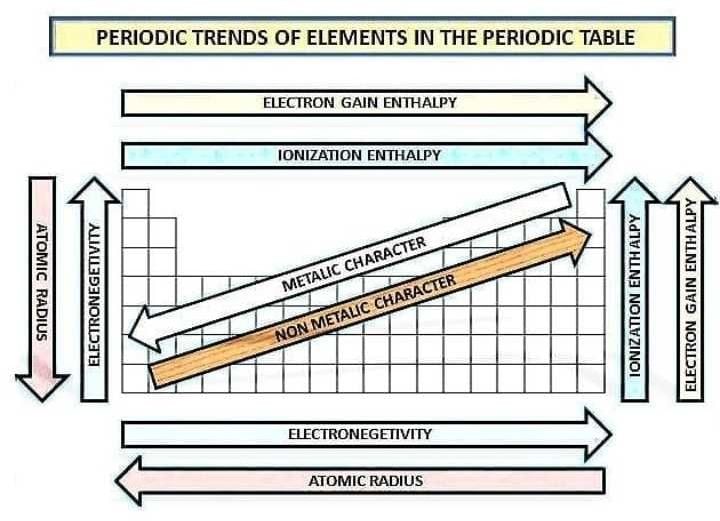 Electronegativity increases or decreases along period? - EduRev NEET ...