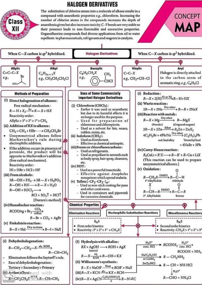Concept map for hydrogen derivatives ? - EduRev Class 12 Question