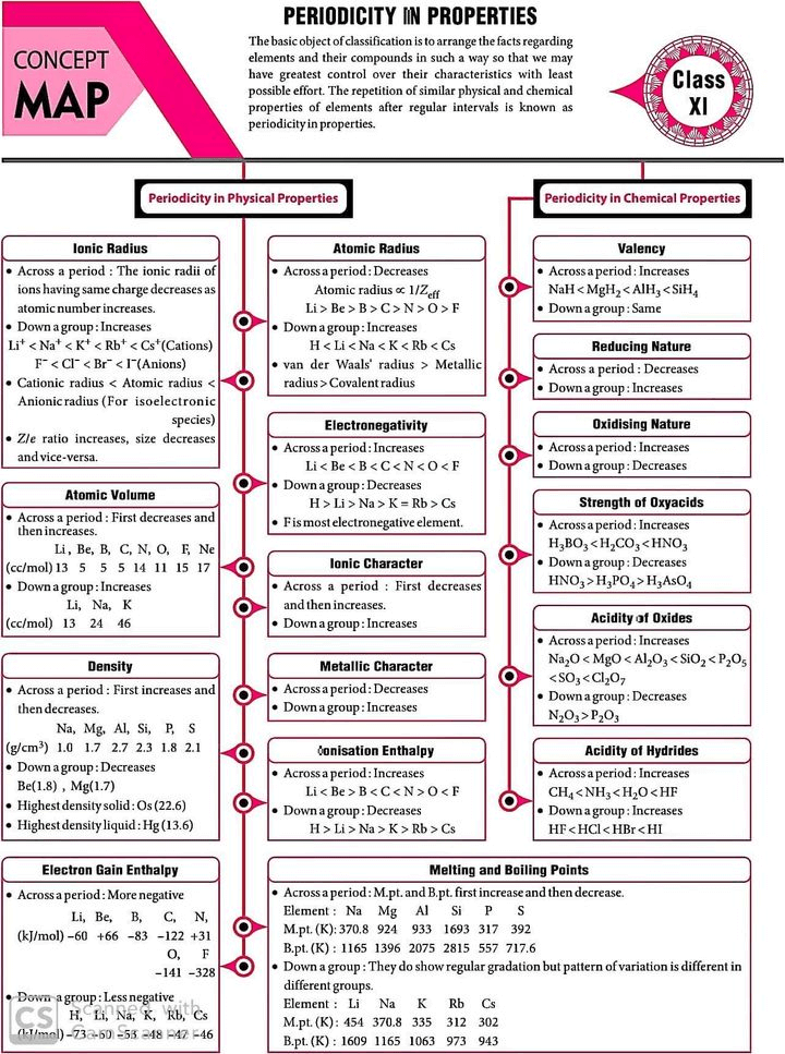 Chemistry mind maps for quick revision. PDF Download